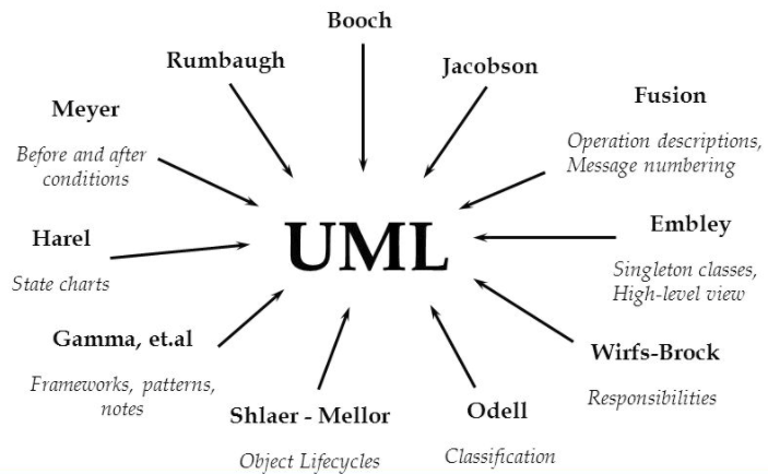 What is UML? · UML