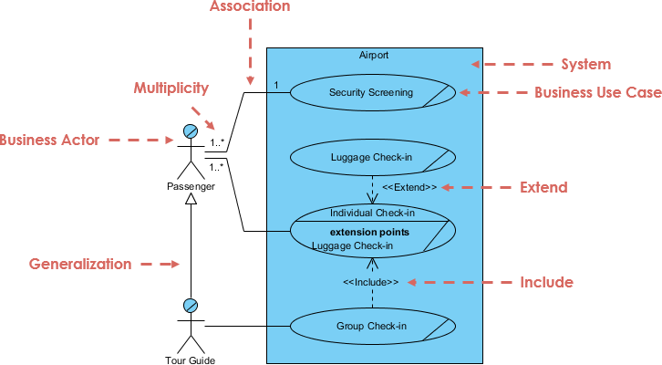 Business Use Case vs System Use Case · UML Business Use Case vs System Use Case · UML